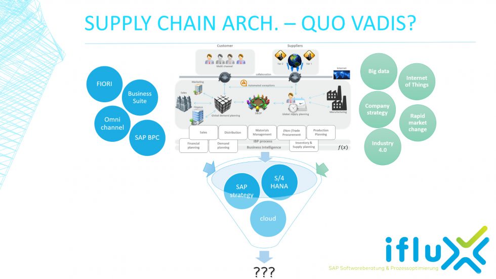 Portfolio – Supply Chain Architecture – iflux GmbH | Germany